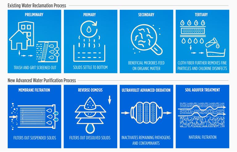 Treatment Process | Los Angeles Department of Water and Power
